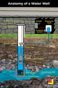 A Guide to Maintaining Water Well Systems » C&J Well Co.